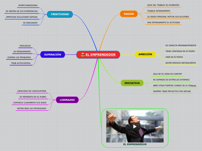 EL EMPRENDEDOR - Mind Map